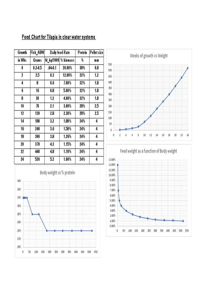 Weeks of Growth Vs Weight: Feed Chart For Tilapia in Clear Water ...