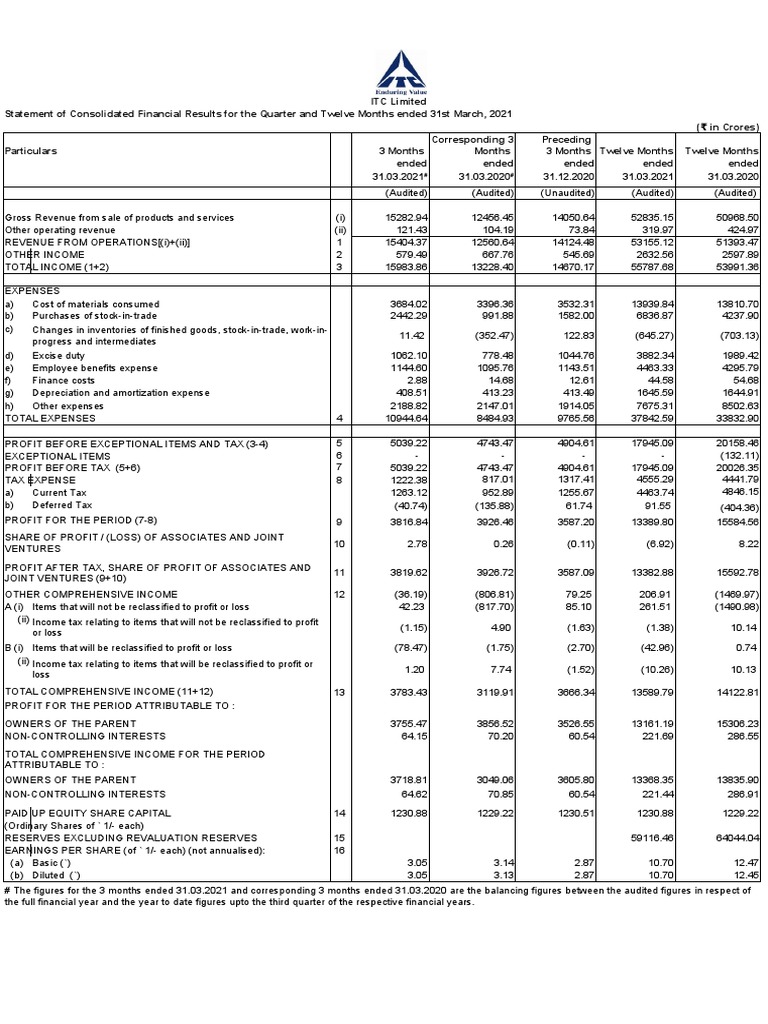ITC Financial Result Q4 FY2021 Cfs | PDF | Dividend | Fixed Asset