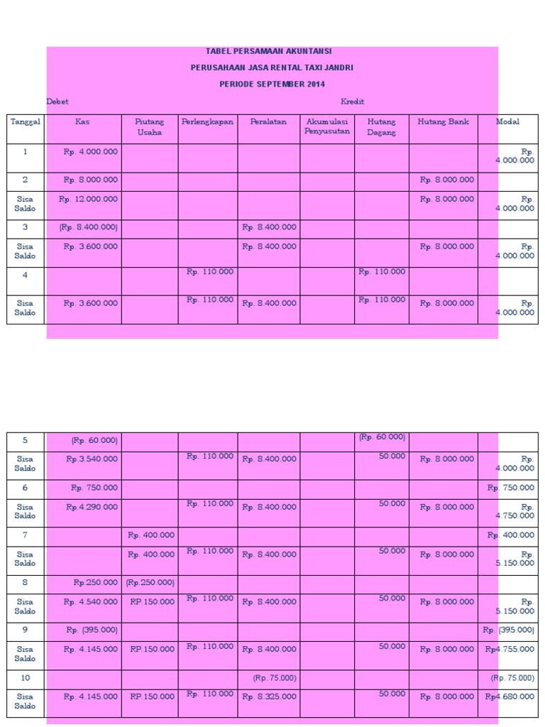 Tabel Persamaan Akuntansi | PDF