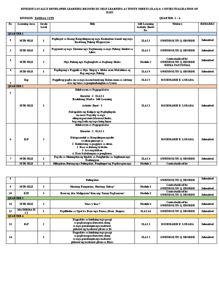 Developed Slas Contextualized Modules Q1 Q4 Lozada Rosemarie | PDF