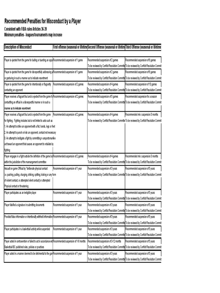 FIBA Player Misconduct Penalties Guide | PDF | Team Sports | Punishments