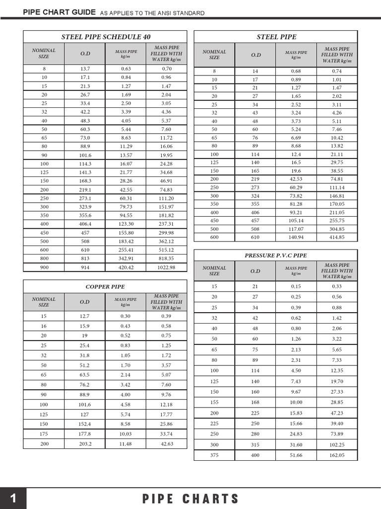 Pipe Charts: Steel Pipe Steel Pipe Schedule 40 | PDF | Pipe (Fluid ...