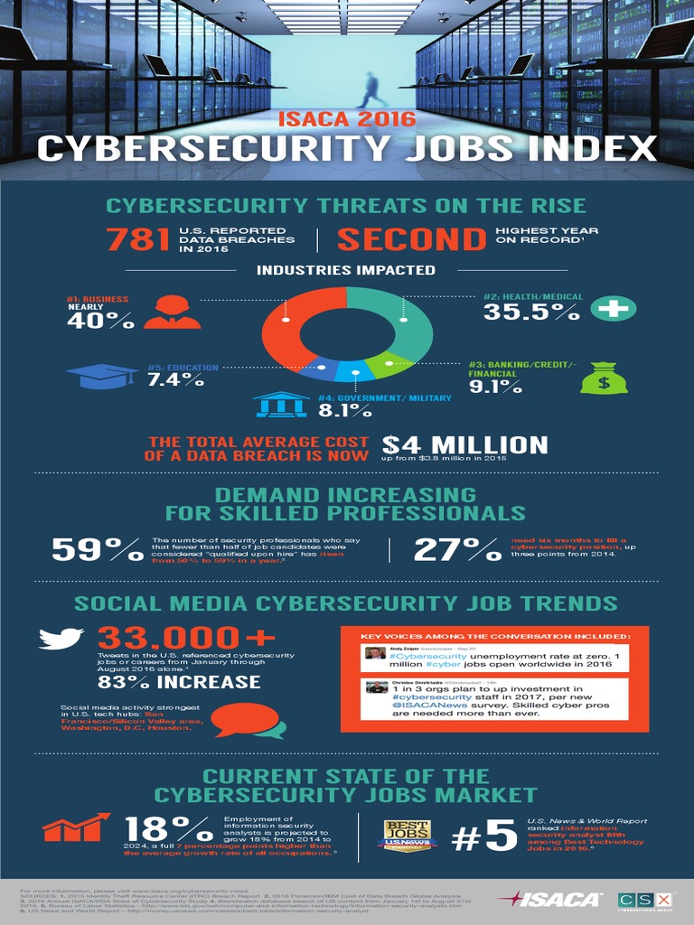 Cybersecurity Threats On The Rise: 781 Second | PDF | Computer Security ...