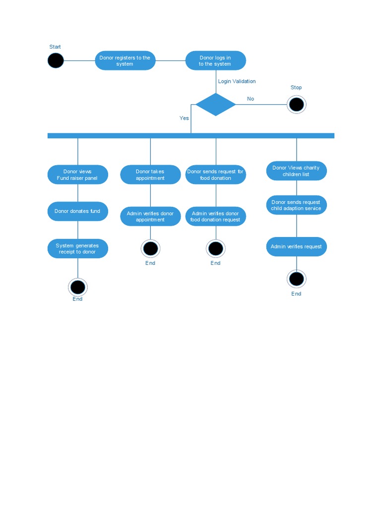 Donor charity donation system flowchart | PDF