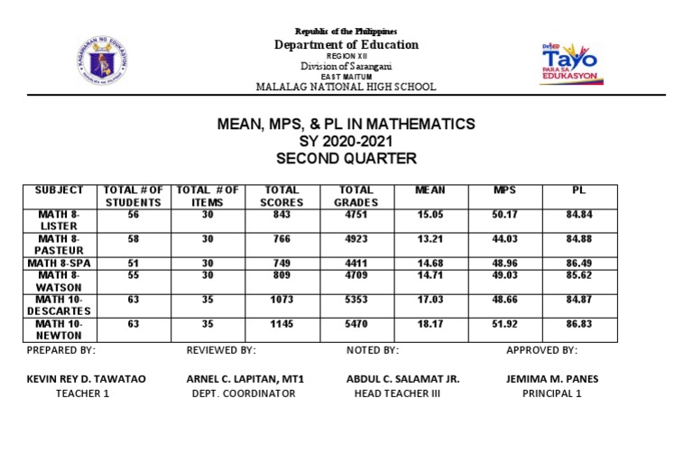 Mean, MPS, & PL in Mathematics Q2 | PDF