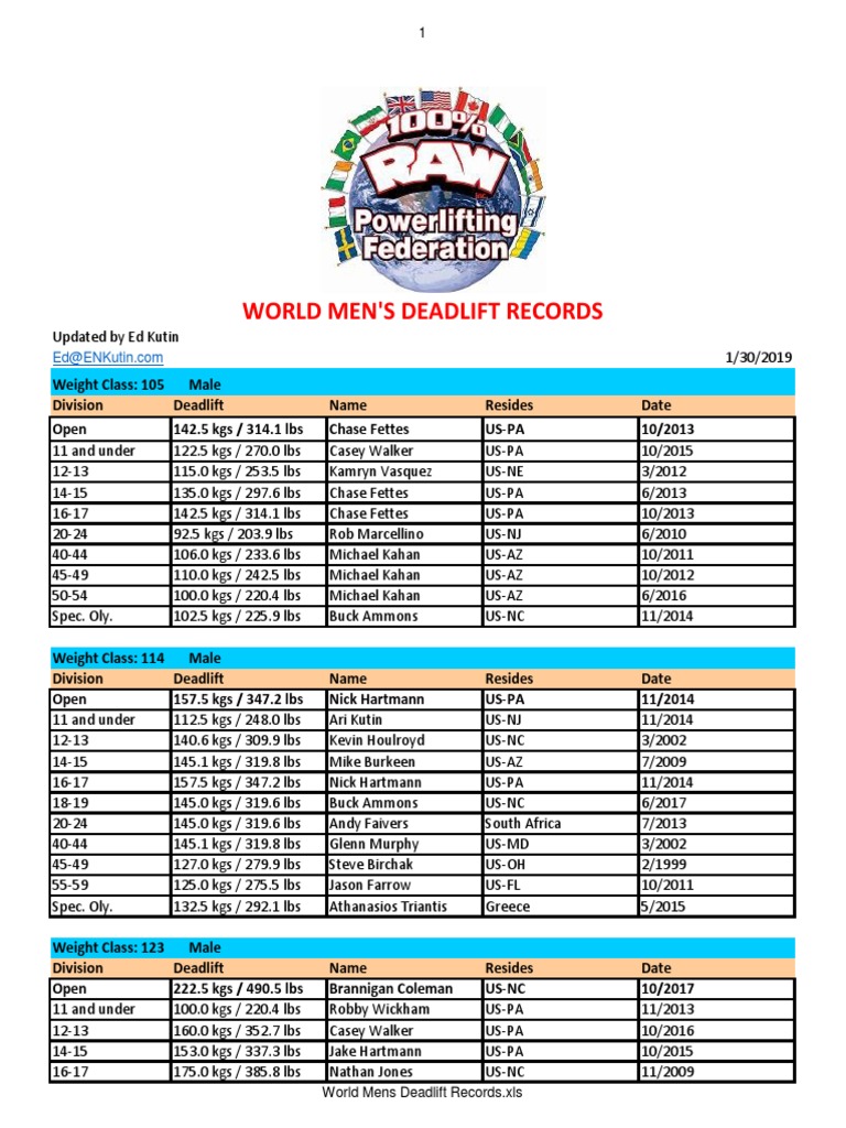 Men's Deadlift World Records by Class | PDF | Sports