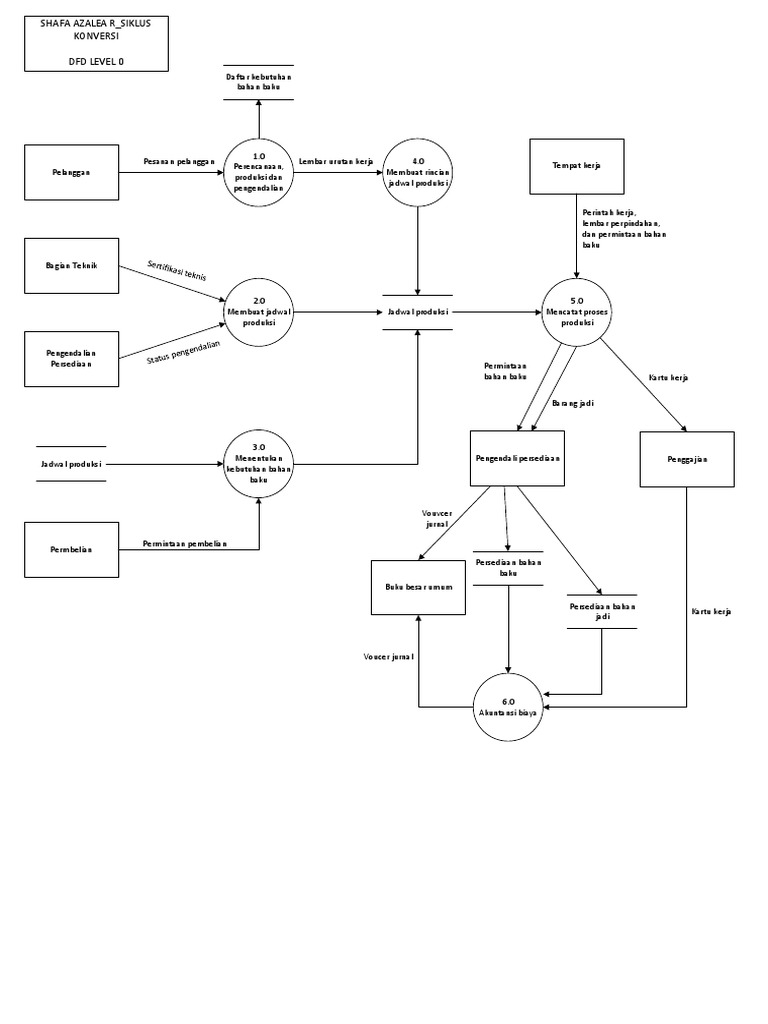 Flowchart Siklus Konversi Produksi | PDF
