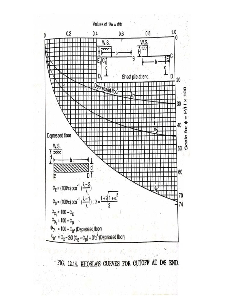 Khosla Charts | PDF
