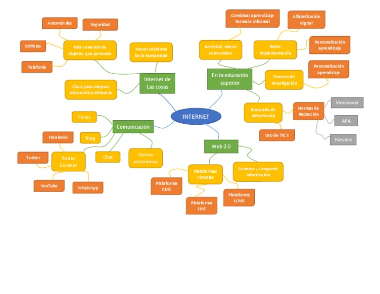 Internet Mapa Conceptual | PDF | Internet | Red mundial