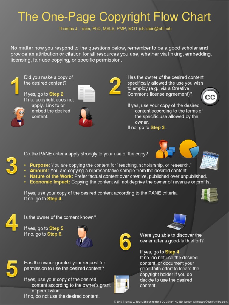Tobin Copyright Flyer | PDF | Creative Commons License | Copyright