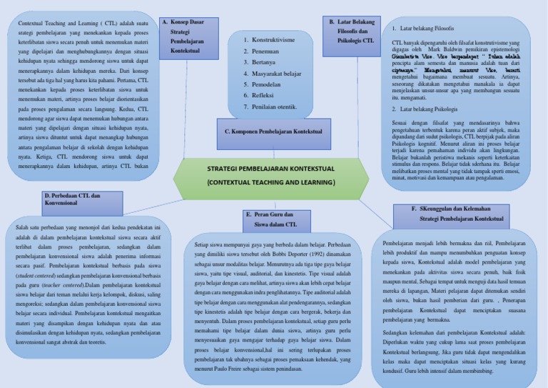 Peta Konsep Pembelajaran Kontekstual | PDF