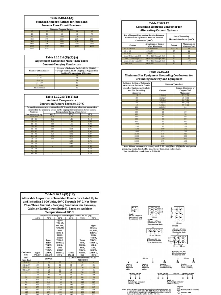 (2017) PEC Tables - Final | PDF | Electric Motor | Electrical Conductor