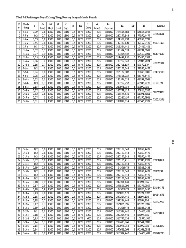 Perhitungan Daya Dukung Tiang Pancang Berdasarkan Kalendering Formula ...