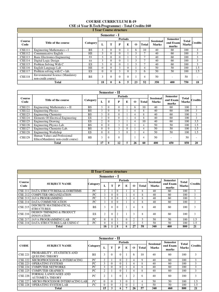 CSE B.Tech R-19 Curriculum Overview | PDF | Method (Computer ...