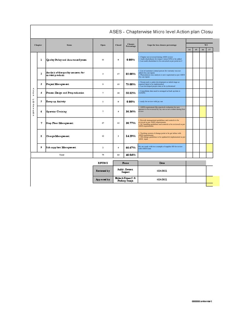 ASES - Chapterwise Micro Level Action Plan Closure Summary & Timeline ...