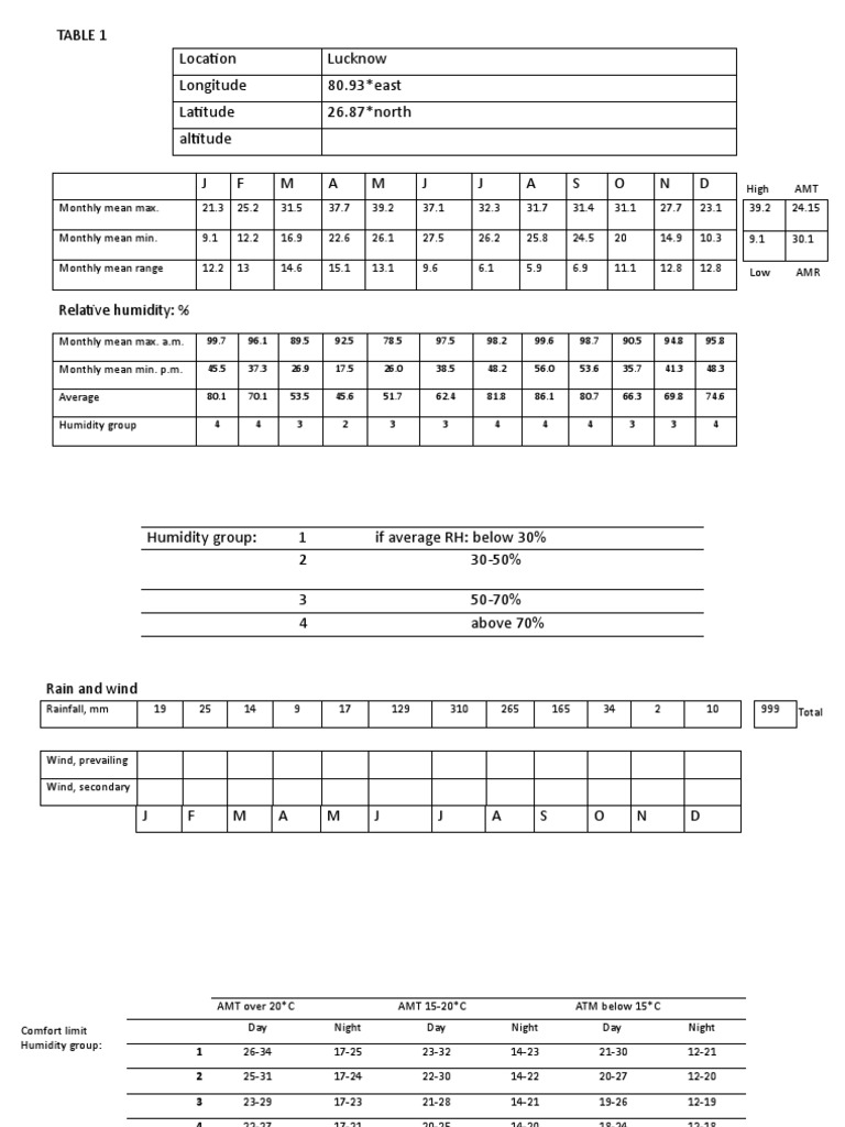Lucknow Mahoney Table | PDF | Roof | Rain
