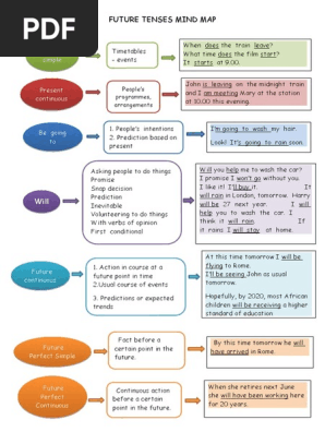 Present Simple Mind Map Esl Worksheet By Jecika