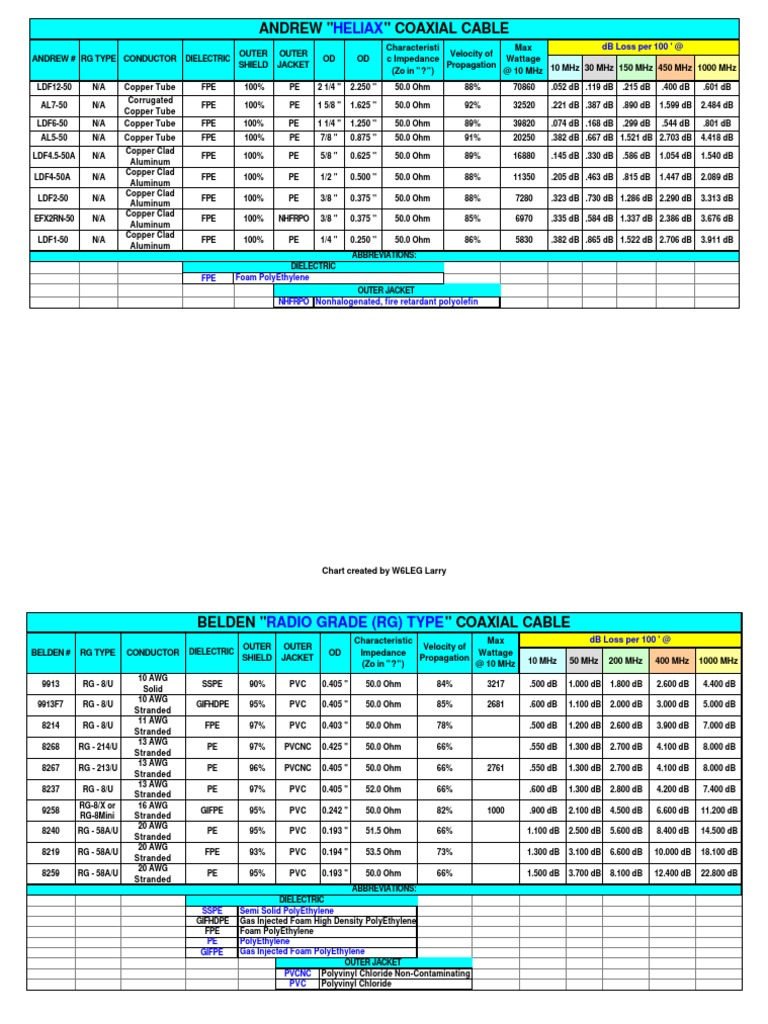 Comparison Chart - Coaxial Cable Types & Specifications (By Larry E ...