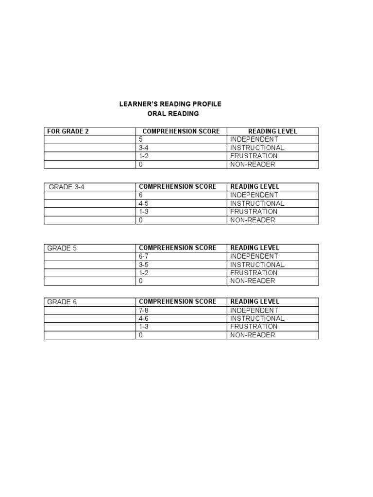 Learner'S Reading Profile Oral Reading: For Grade 2 Comprehension Score ...
