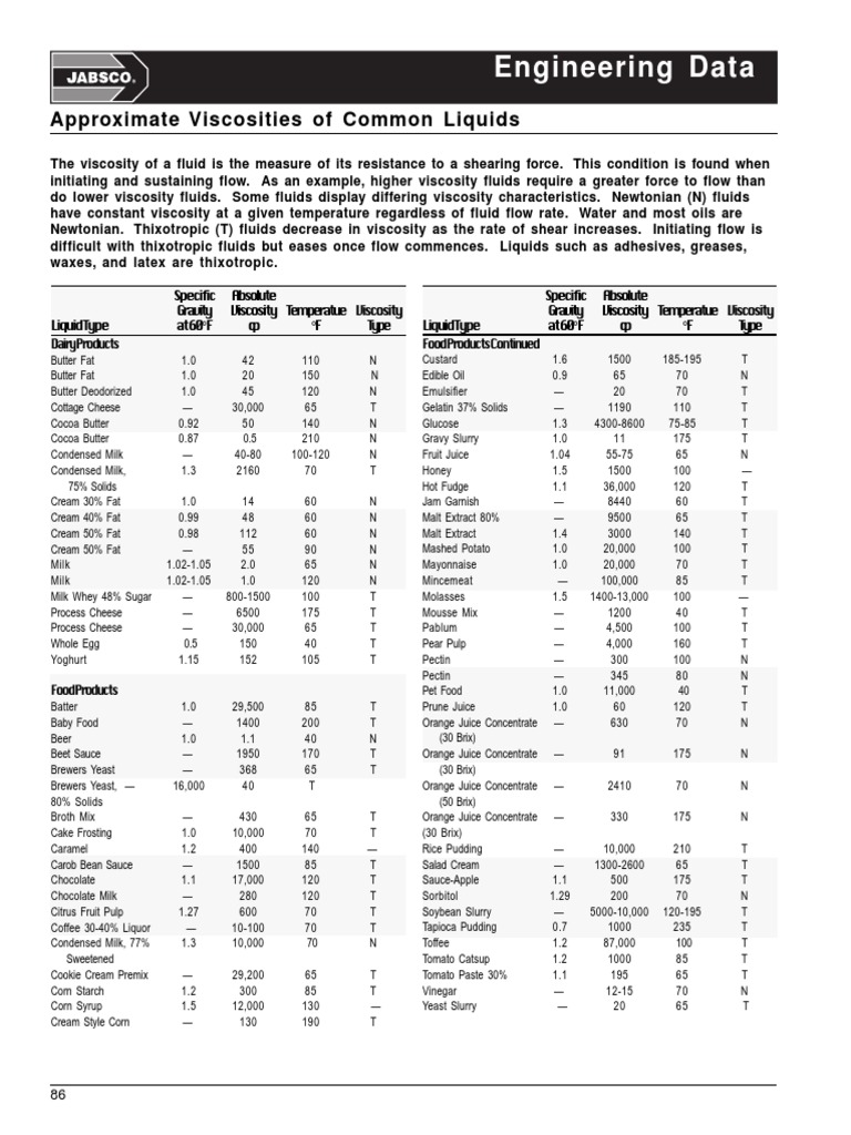 Viscosities of Common Liquids: A Guide to the Resistance to Flow of ...