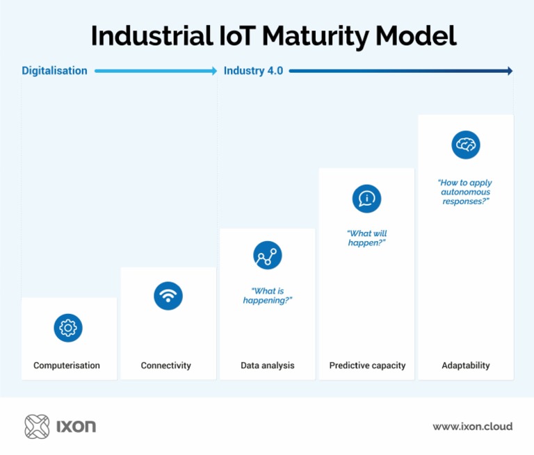 Industrial Iot Maturity Model | PDF