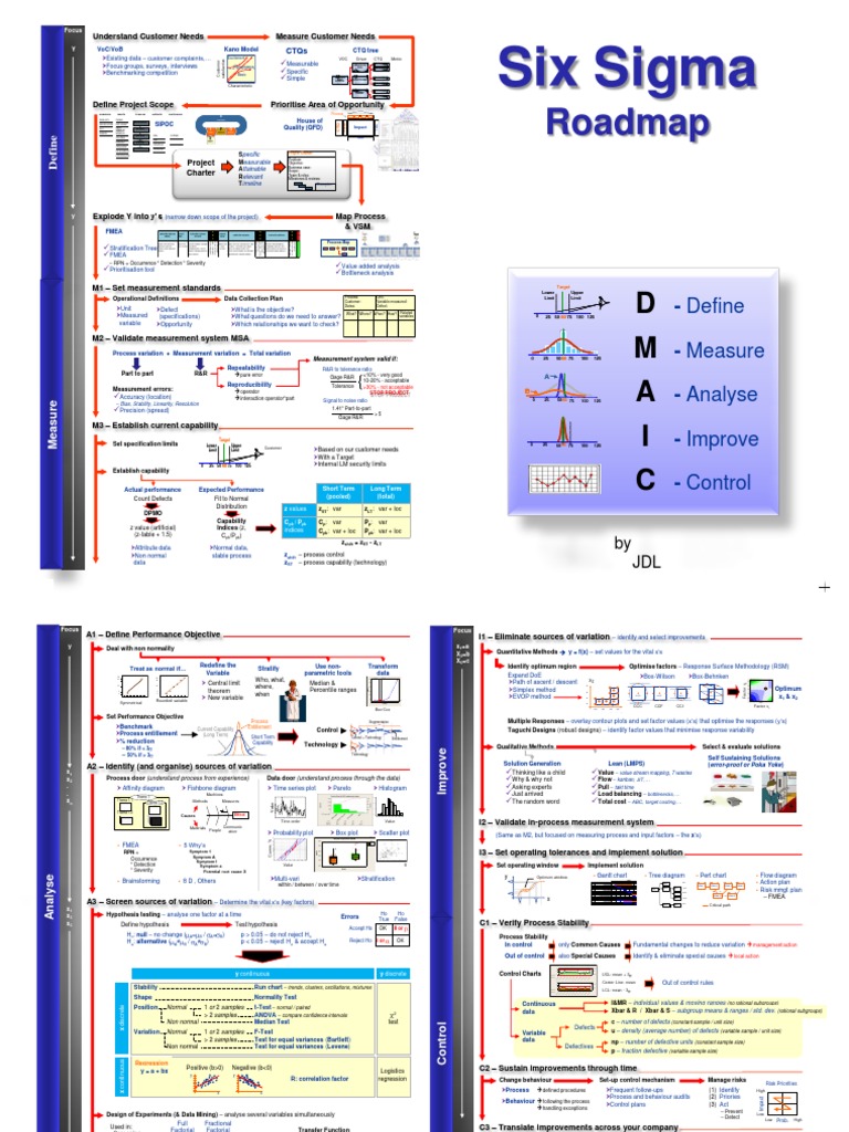 DMAIC Card v2 | PDF | Six Sigma | System