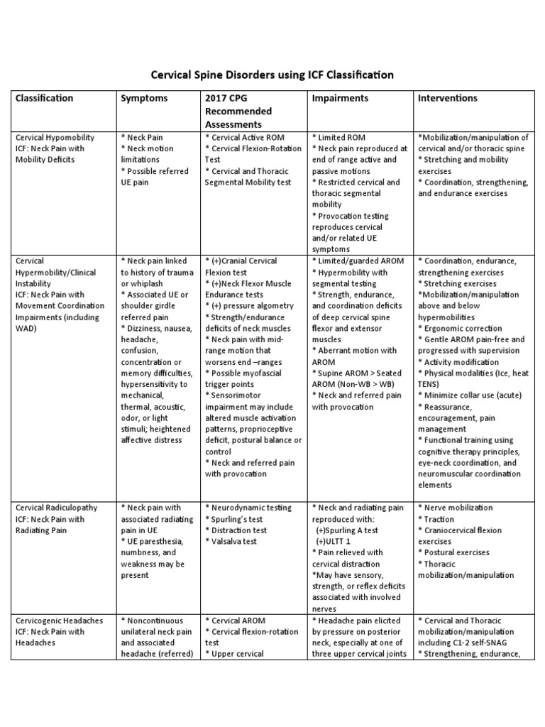 Cervical Spine ICF Classification | PDF | Pain | Neck