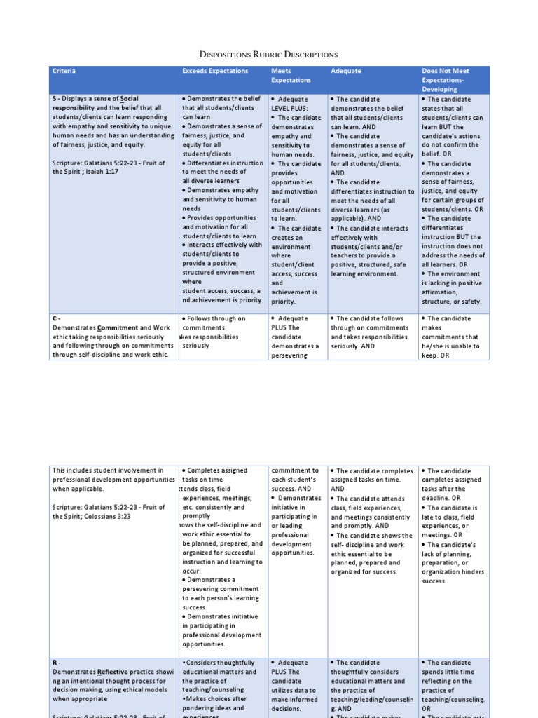 Dispositions Rubric Descriptions | PDF | Differentiated Instruction ...