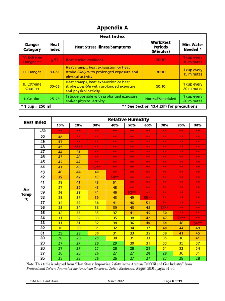 Heat Index Chart | PDF | Nature | Wellness