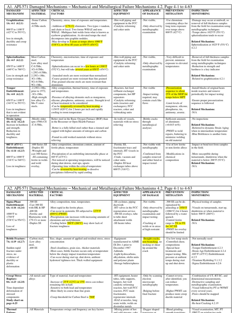 API 571 Summary | PDF | Corrosion | Fracture
