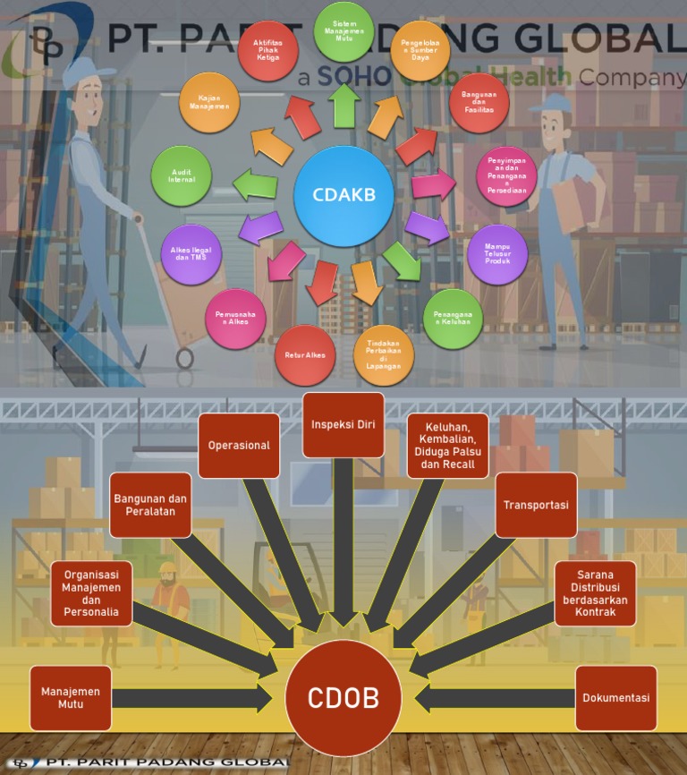 Cdob Dan Cdakb PDF | PDF