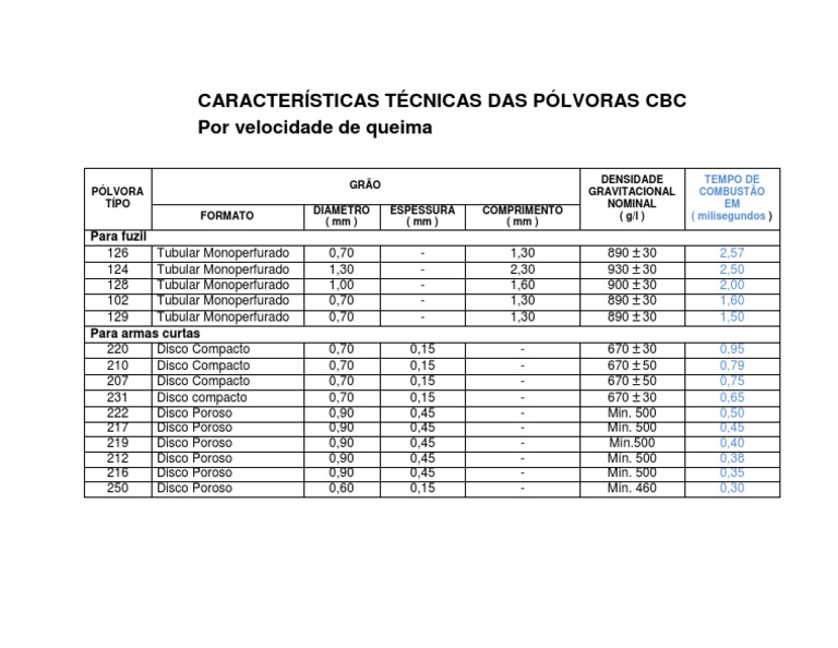 Características Técnicas Das Pólvoras CBC Por Velocidade de Queima | PDF