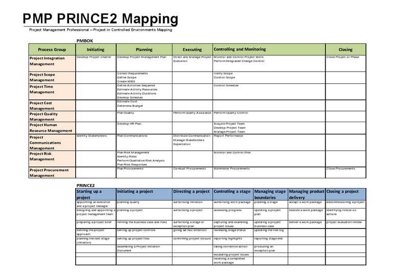 PMP Prince2 Mapping | PDF | Project Management | Risk Management