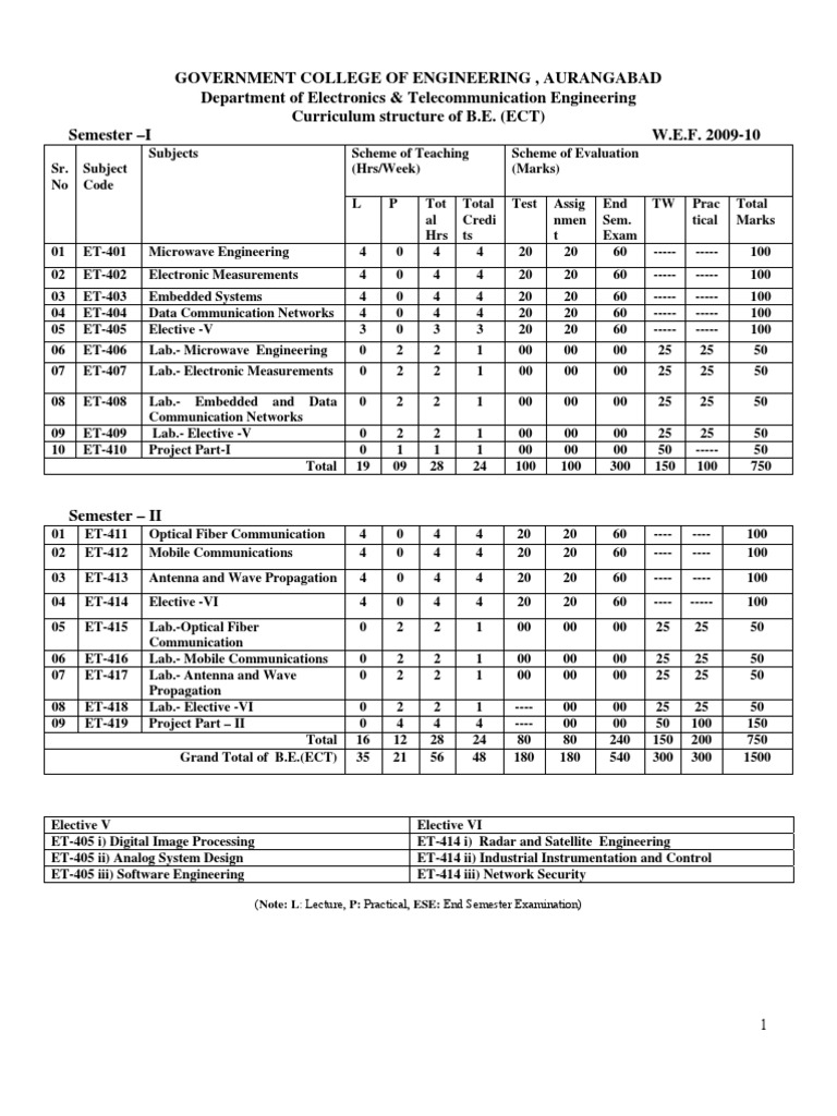 Curriculum Structure for Bachelor of Engineering in Electronics and ...