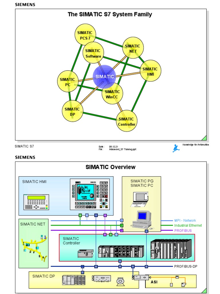 SIMATIC S7 System Family Overview | PDF | Random Access Memory | Input/Output