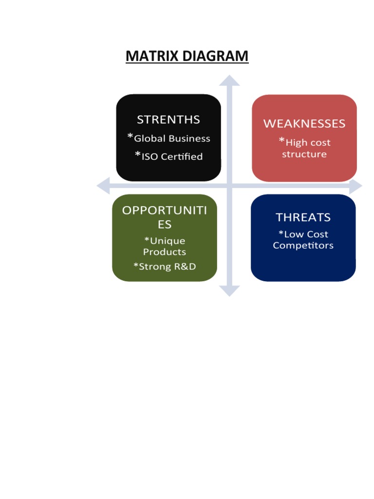 Matrix Diagram: Strenths Weaknesses | PDF | Technology & Engineering