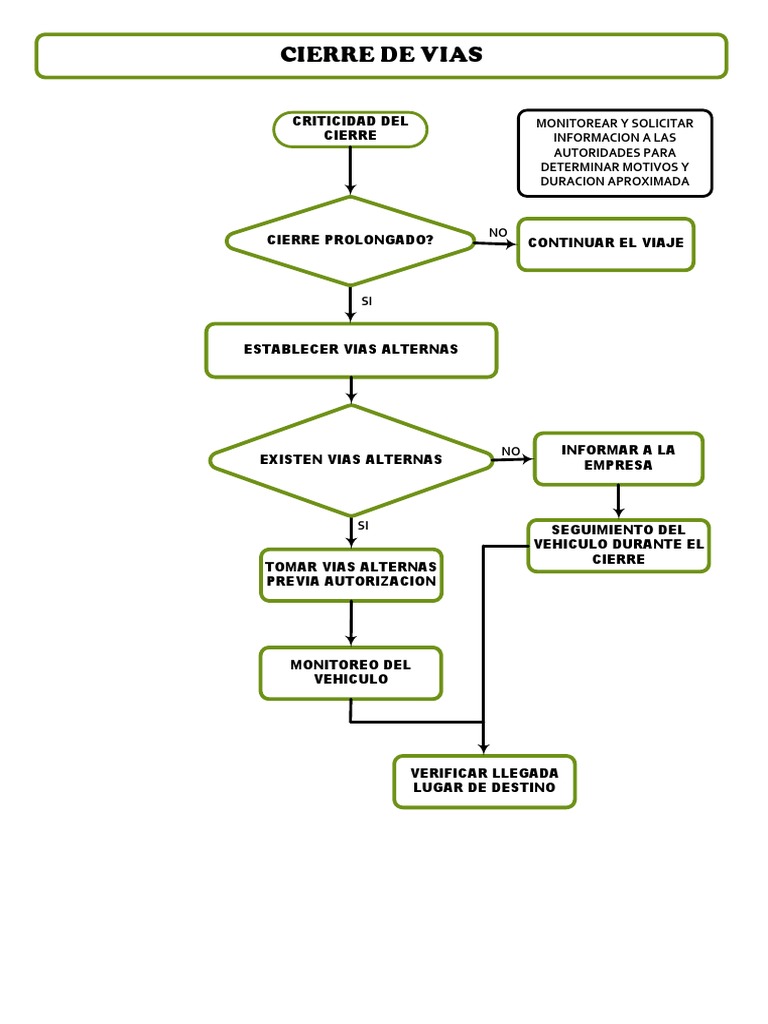 Protocolo Cierre de Vias | PDF