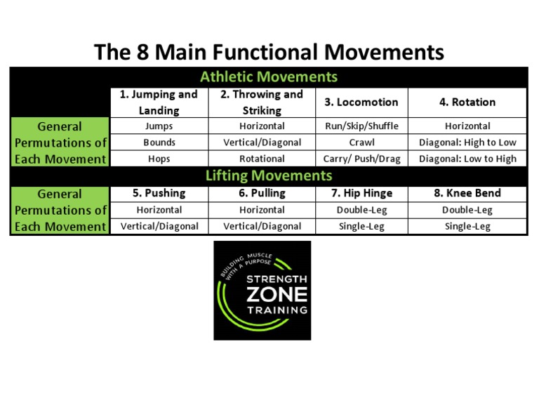 PPDM The 8 Main Functional Movements Chart FINAL PRINT Version | PDF