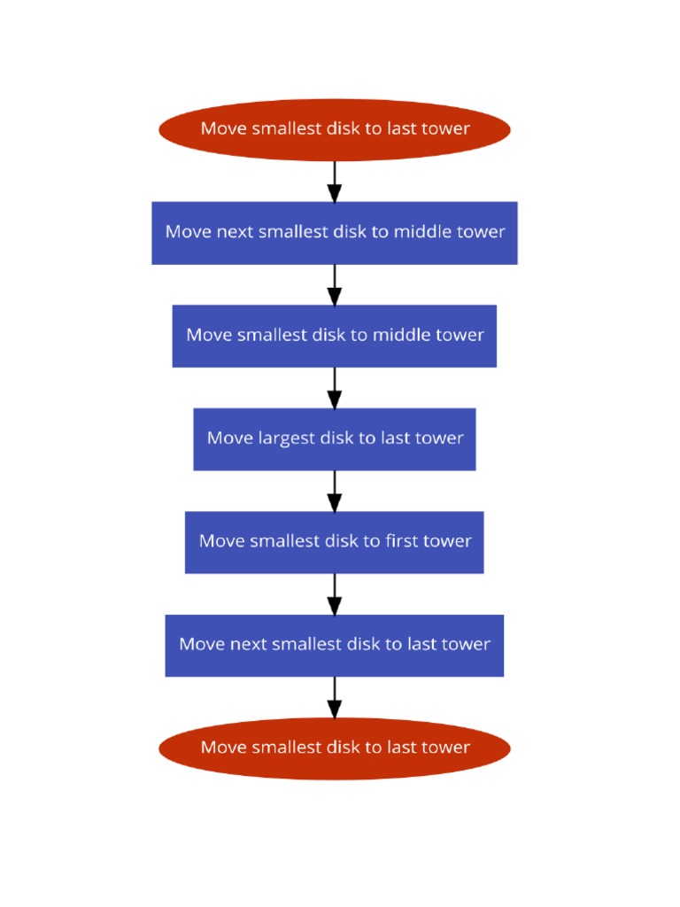 Tower Of Hanoi Flowchart Pdf 