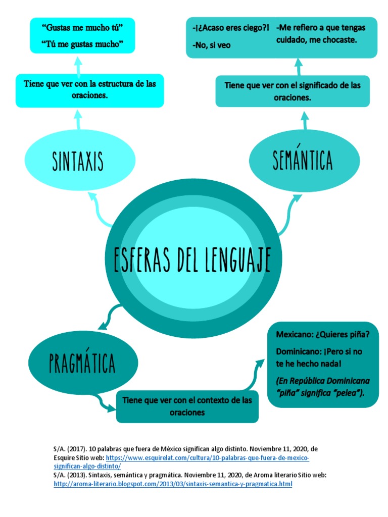 Sintaxis Semántica y Pragmática | PDF