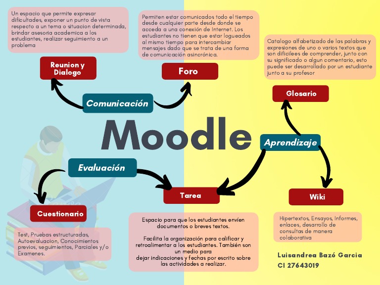 Mapa Conceptual MOODLE | PDF | Moodle | Aprendizaje