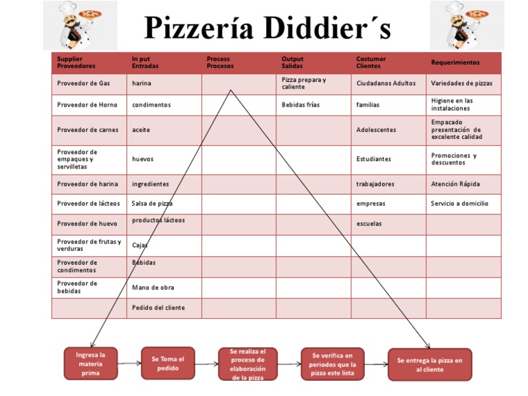 Pizzería Diddier S Diagrama SIPOC | PDF | Pizza | Preparación de comida ...