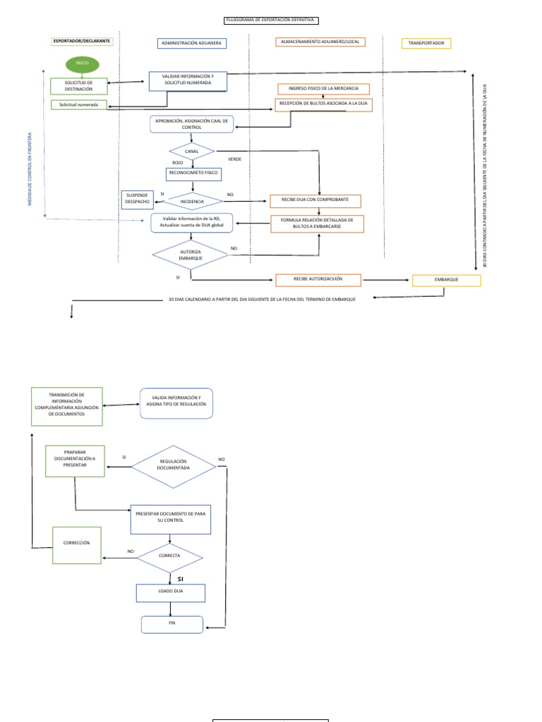 Flujograma de Exportación Definitiva | PDF | Business | Science
