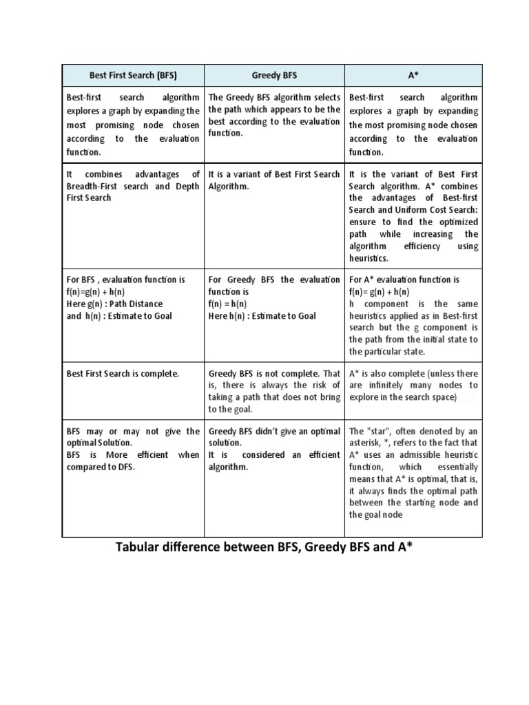 Tabular Diff Between Bfs Greedybfs Astar | PDF | Mathematical Logic ...