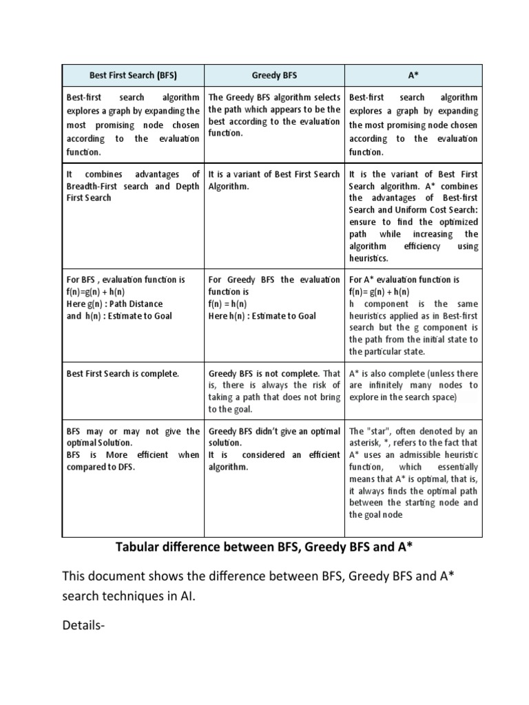 BFS Greedybfs Astar Search Techniques in AI Difference and Details | PDF | Combinatorics ...