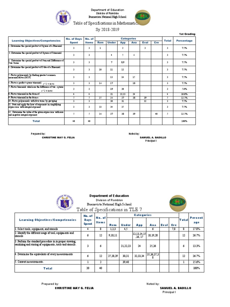 Table of Specifications in Mathematics 8 Sy 2018-2019 | PDF ...
