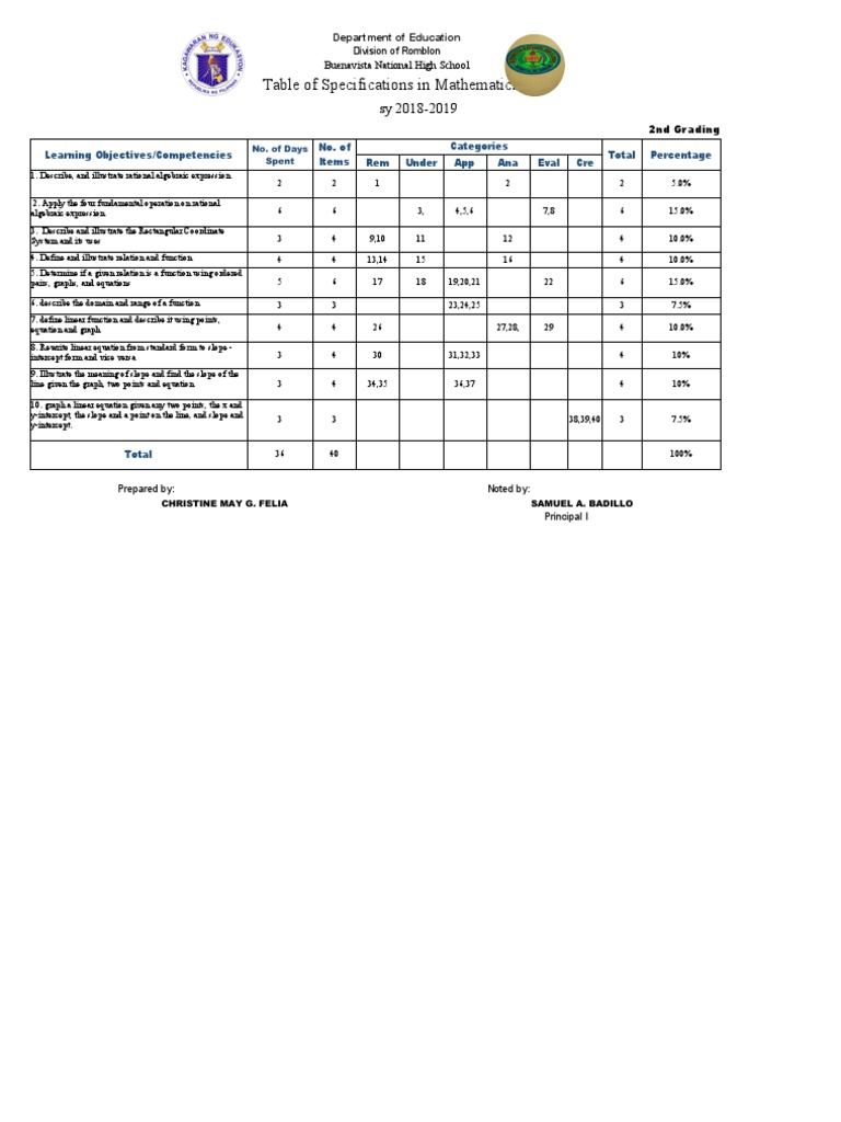 TOS in Math 8 2nd Grading | PDF | Function (Mathematics) | Geometry