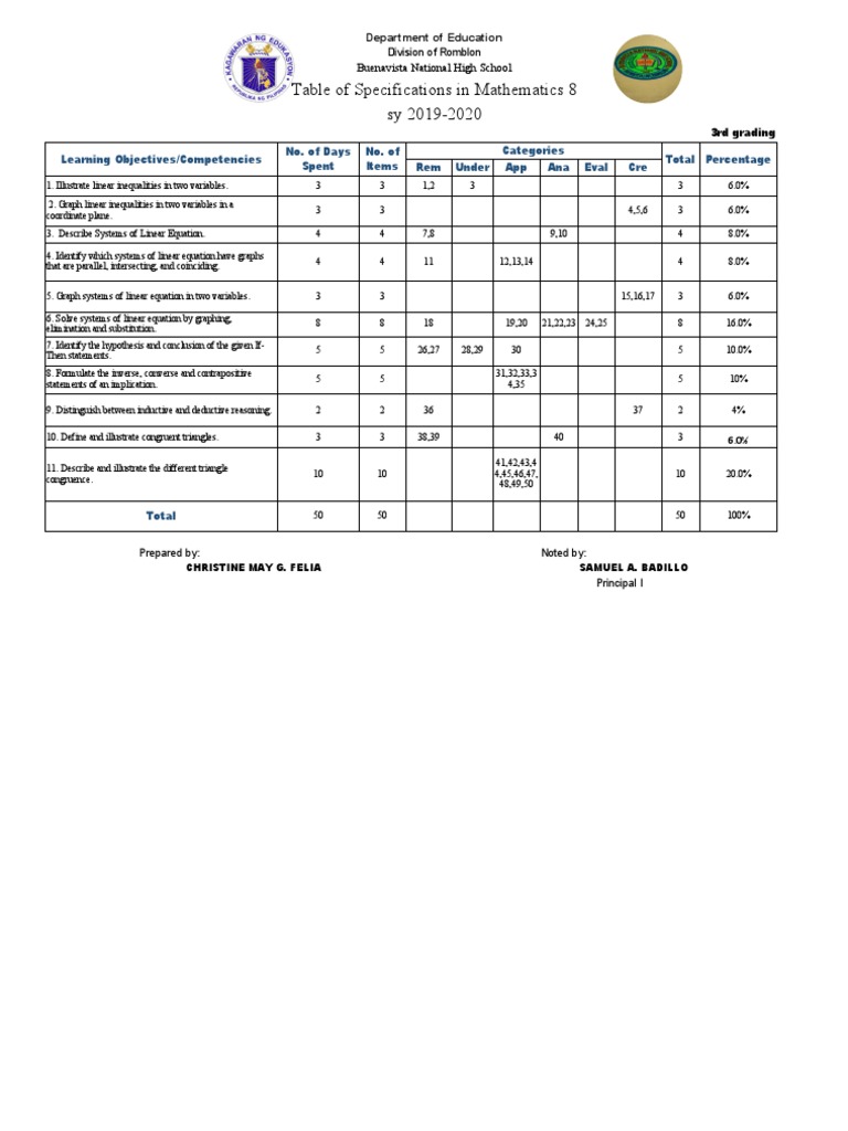 Math 8 Table of Specifications 2019-2020 | PDF | Equations | Deductive ...