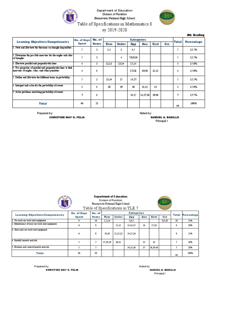 Table of Specifications in Mathematics 8 Sy 2019-2020: Buenavista ...
