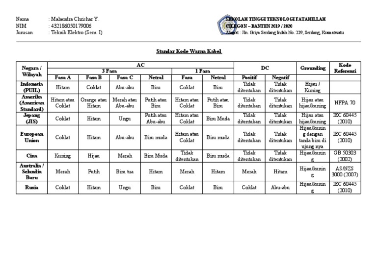 Standar Kode Warna Kabel | PDF